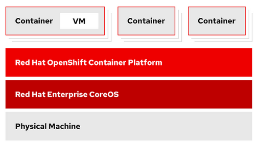 Openshift Virtualization Whats New With Virtualization From Red Hat